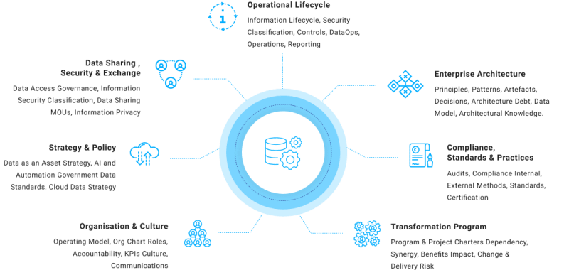 Information Management Framework- IMS